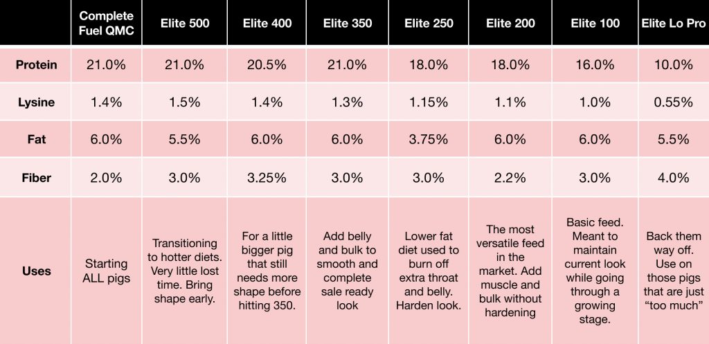 Quality Show Pig Feed - Furst-McNess Company
